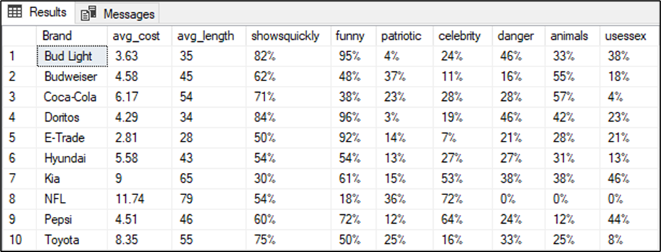 GitHub - SvetaKhas/Superbowl_Commercials: Analysis of Superbowl Commercials in SQL