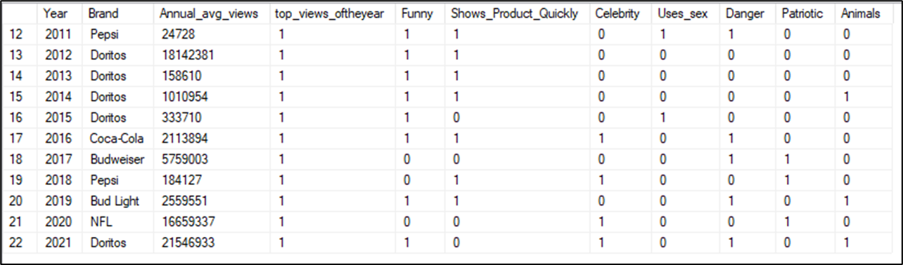 GitHub - SvetaKhas/Superbowl_Commercials: Analysis of Superbowl Commercials in SQL
