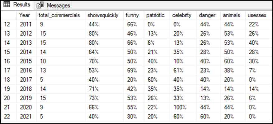 GitHub - SvetaKhas/Superbowl_Commercials: Analysis of Superbowl Commercials in SQL