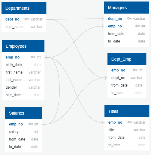 GitHub - LukeMotley/Pewlett-Hackard-Analysis