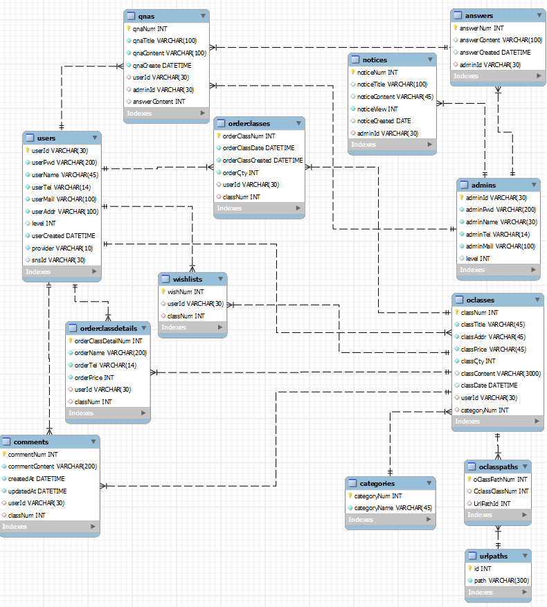 GitHub - pier101/PROJECT_onedayclass: node.js, nunjucks, mysql 기반 원데이클래스 서비스