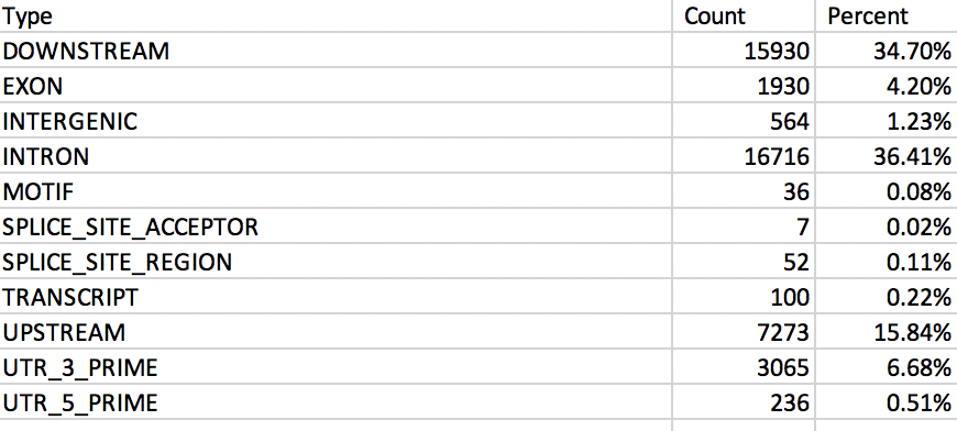 Effects by regions · Issue #395 · pcingola/SnpEff · GitHub