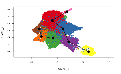 Cells ordered by Slingshot pseudotime · Issue #140 · kstreet13 ...