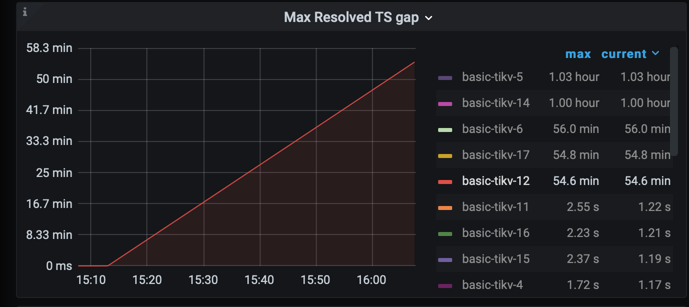 TiKV Max Resolved TS stop to advance when restore / import data into tikv · Issue #13838 · tikv ...