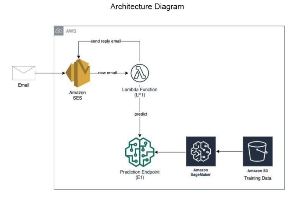 GitHub - manektamanna/Email_Spam_Detection: AWS project which detects ...