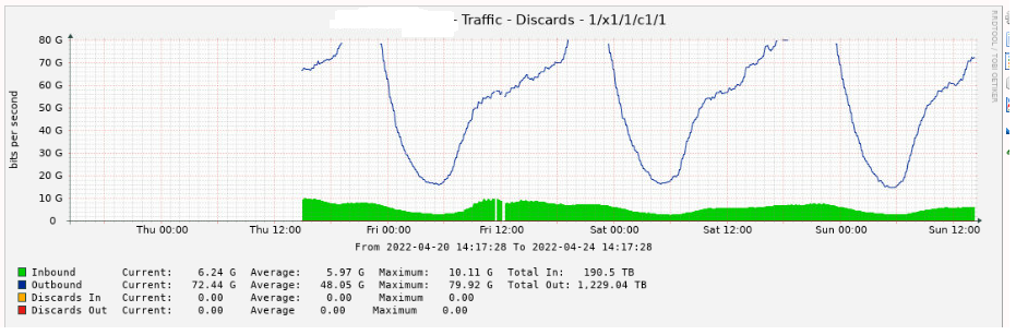 Cacti 1.2.18 not collecting data for traffic over 80 Giga bits per sec ...