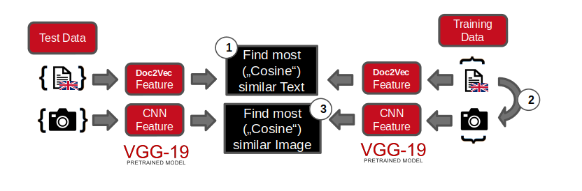 GitHub - MohamedAmineDHIAB/Image-Text-Matching_using_CNN-Doc2Vec-TFIDF: Image-Text matching ...