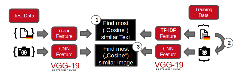 GitHub - MohamedAmineDHIAB/Image-Text-Matching_using_CNN-Doc2Vec-TFIDF ...
