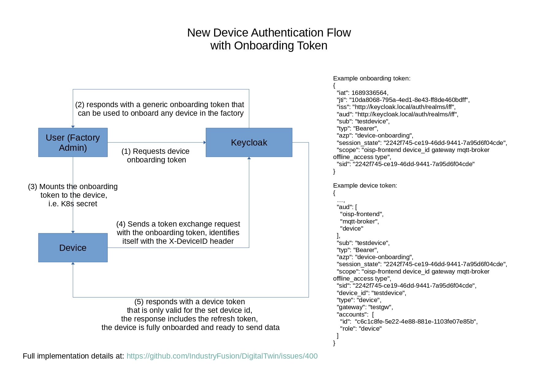 [Task] New Keycloak Device Flow · Issue #400 · IndustryFusion/DigitalTwin · GitHub
