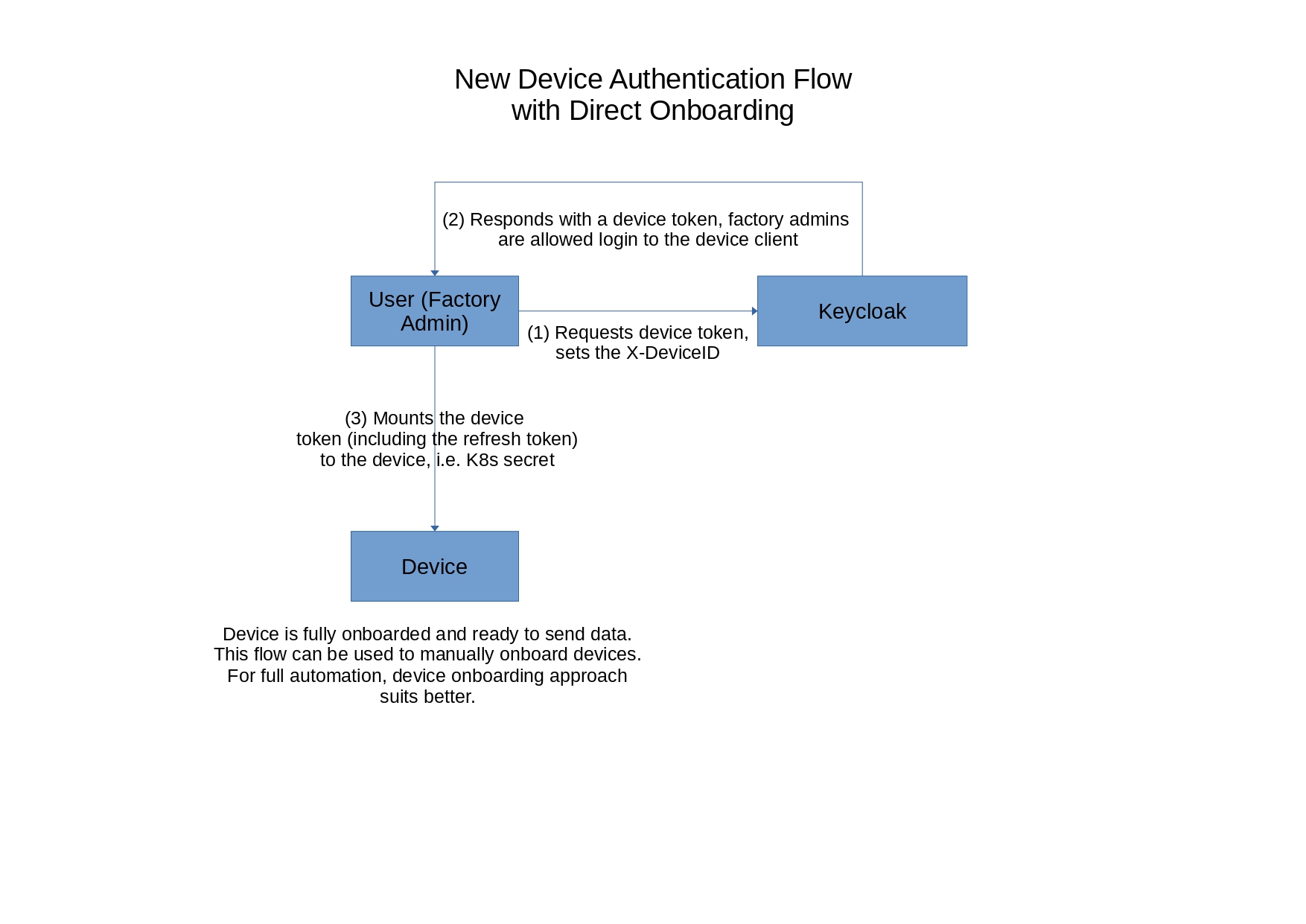 [Task] New Keycloak Device Flow · Issue #400 · IndustryFusion ...