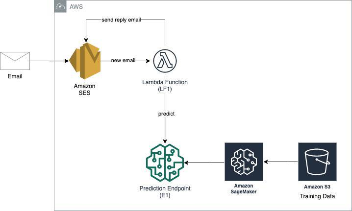 GitHub - PrateekKumar1709/Spam-Detector-AWS: Project to implement an E ...