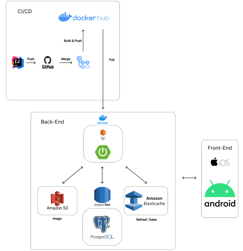 GitHub - PLUB2022/PLUB-Server: PLUB [취미 생활, 소모임 커뮤니티 활동을 위한 플랫폼🎳🎠🥽⚽]