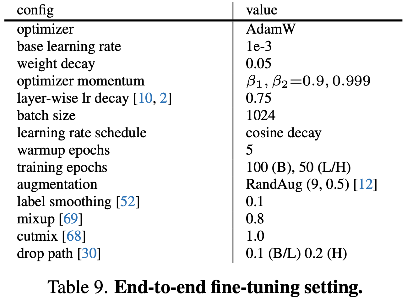 Discrepancies in hyper-parameters between paper and README · Issue #130 · facebookresearch/mae ...