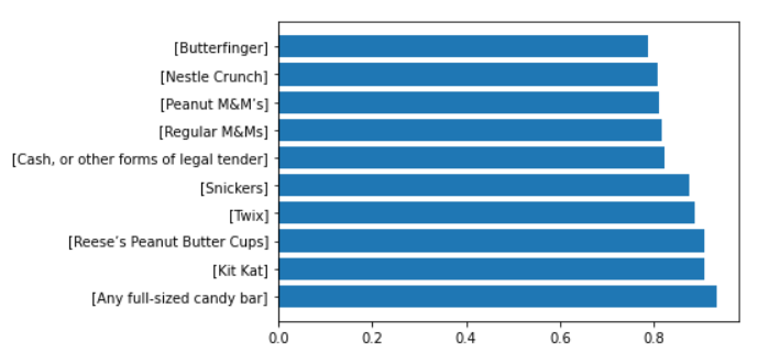GitHub - dealom/Cleaning-Candy-Dataset: Candy Dataset Cleaning and Analysis