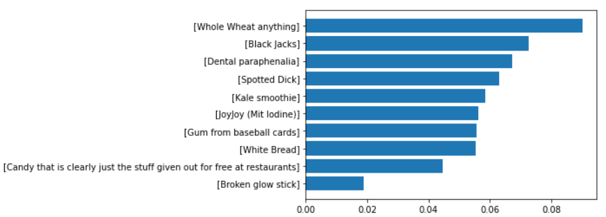 GitHub - dealom/Cleaning-Candy-Dataset: Candy Dataset Cleaning and Analysis