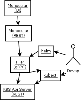 Support customizing values.yaml on new deployment · Issue #245 · helm/monocular · GitHub