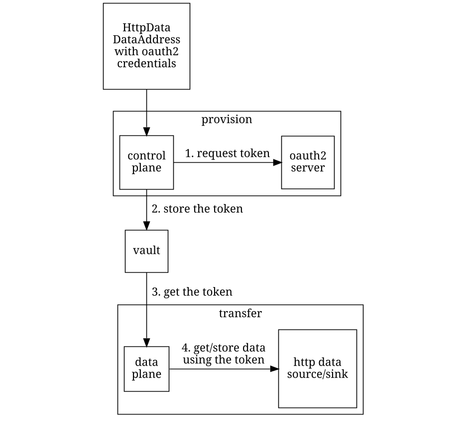 transfer data from/to http endpoints with oauth2 · Issue #2137 · eclipse-edc/Connector · GitHub