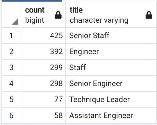 GitHub - kristinallocco/Pewlett_Hackard_Analysis: Columbia Bootcamp 01 Aug 2021