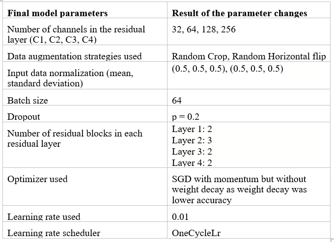 GitHub - vrjpt10/ECE-GY-7123-Deep-Learning-Mini-Project: Implementation of ResNet architecture ...
