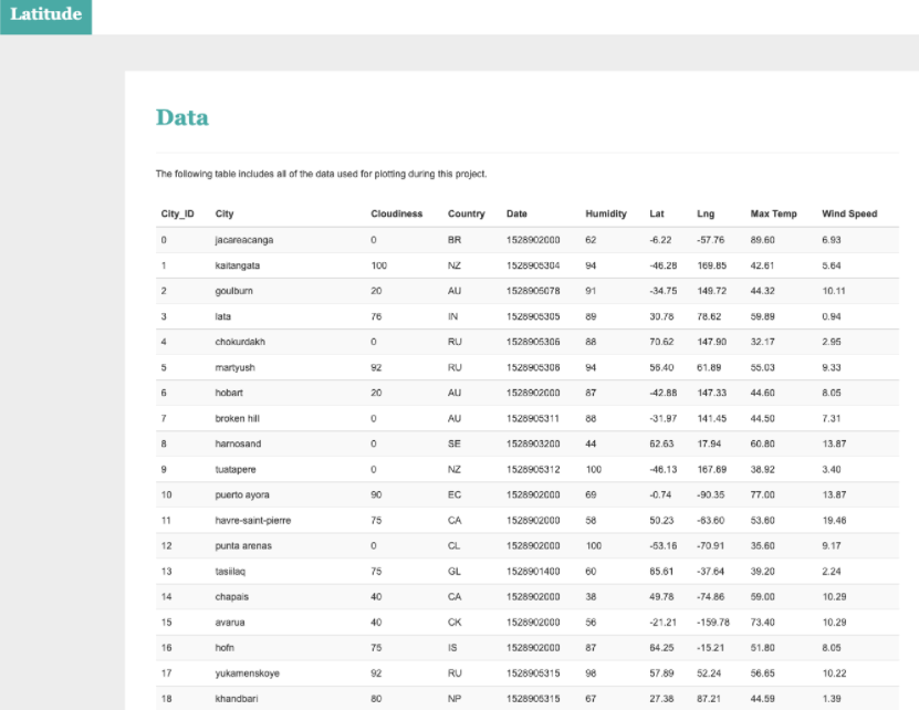 GitHub - kcardenas2/Web-Design-challenge: Created a visualization dashboard website using a ...
