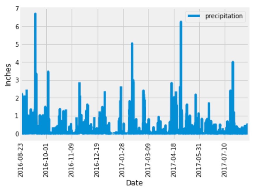 GitHub - kcardenas2/sqlalchemy_challenge: Using Python and SQLAlchemy to do basic climate ...