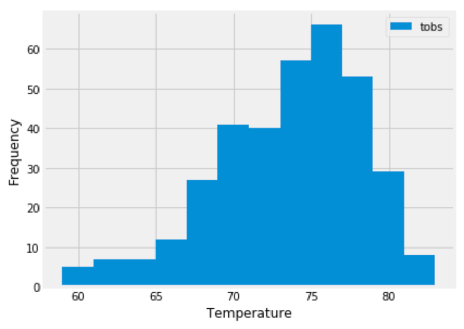 GitHub - kcardenas2/sqlalchemy_challenge: Using Python and SQLAlchemy to do basic climate ...