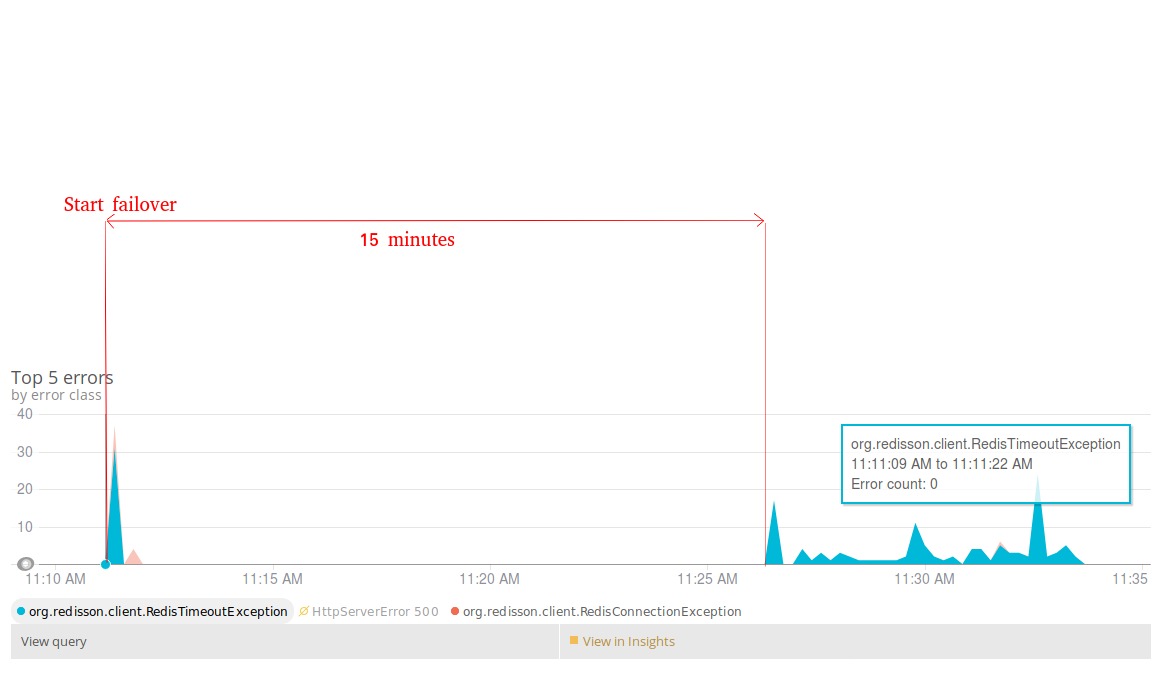 Many exceptions and errors after sentinel failover with redisson 3.6.1 · Issue #1317 · redisson ...