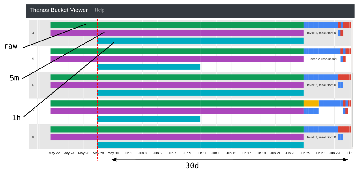 [Compact] Downsampled blocks still exist after disabling + setting a low retention · Issue #2827 ...