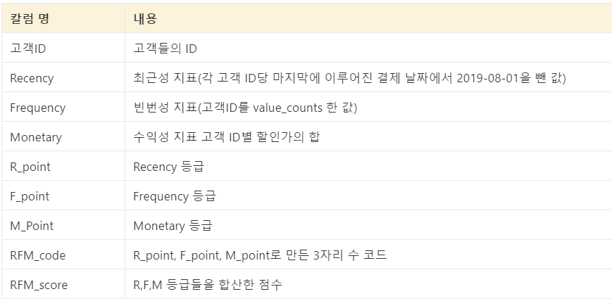 GitHub - alsdnrdld/RFM_Retention_Analysis