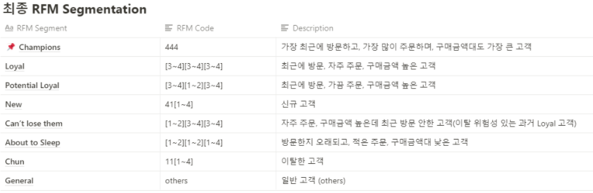 GitHub - alsdnrdld/RFM_Retention_Analysis