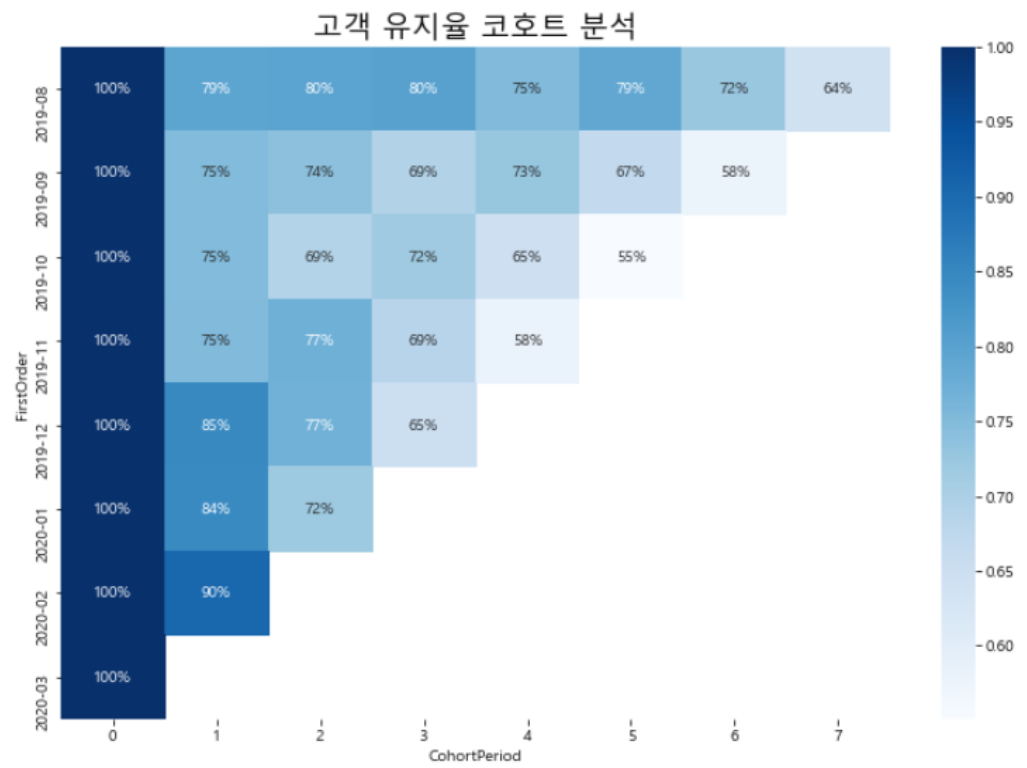 GitHub - alsdnrdld/RFM_Retention_Analysis
