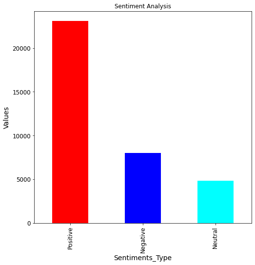 GitHub - aryarajat/Play-Store-App-Review-Analysis