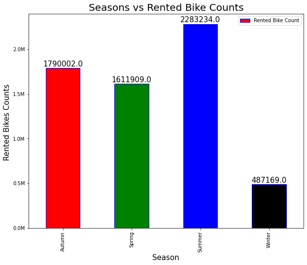 GitHub - aryarajat/Bike-Rental-Demand: Seoul Bike Sharing Demand Prediction