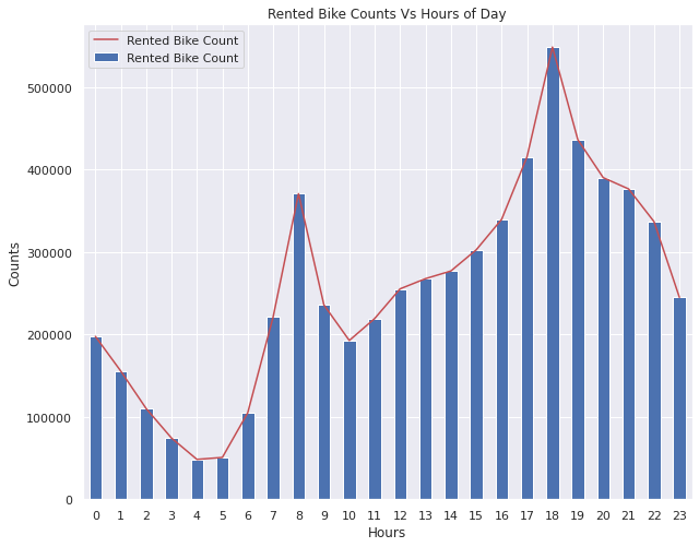 GitHub - aryarajat/Bike-Rental-Demand: Seoul Bike Sharing Demand Prediction