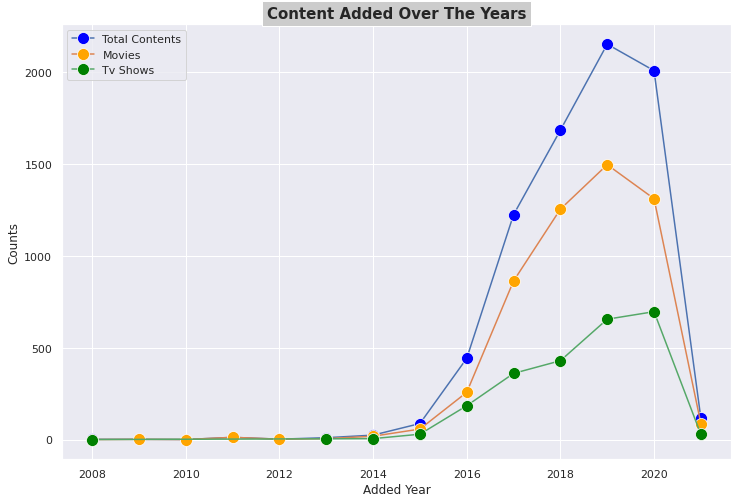 GitHub - Debabarata308/Netflix-Movies-and-TV-Shows-Clustering: Netflix ...