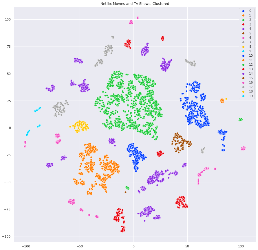 GitHub - aryarajat/NETFLIX-MOVIES-AND-TV-SHOWS-CLUSTERING