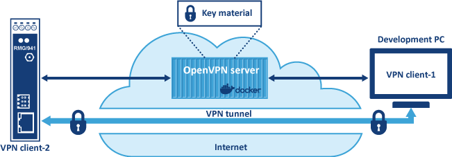 GitHub - SSV-embedded/RMG-OpenVPN: Small OpenVPN server in Docker container for evaluation and ...