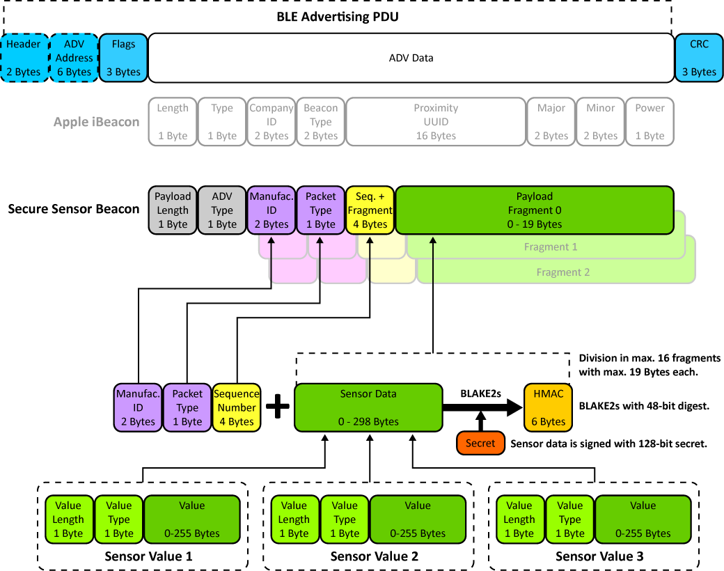 GitHub - SSV-embedded/Secure-Sensor-Beacon-Protocol_SSB: Documentation, tools and resources for ...