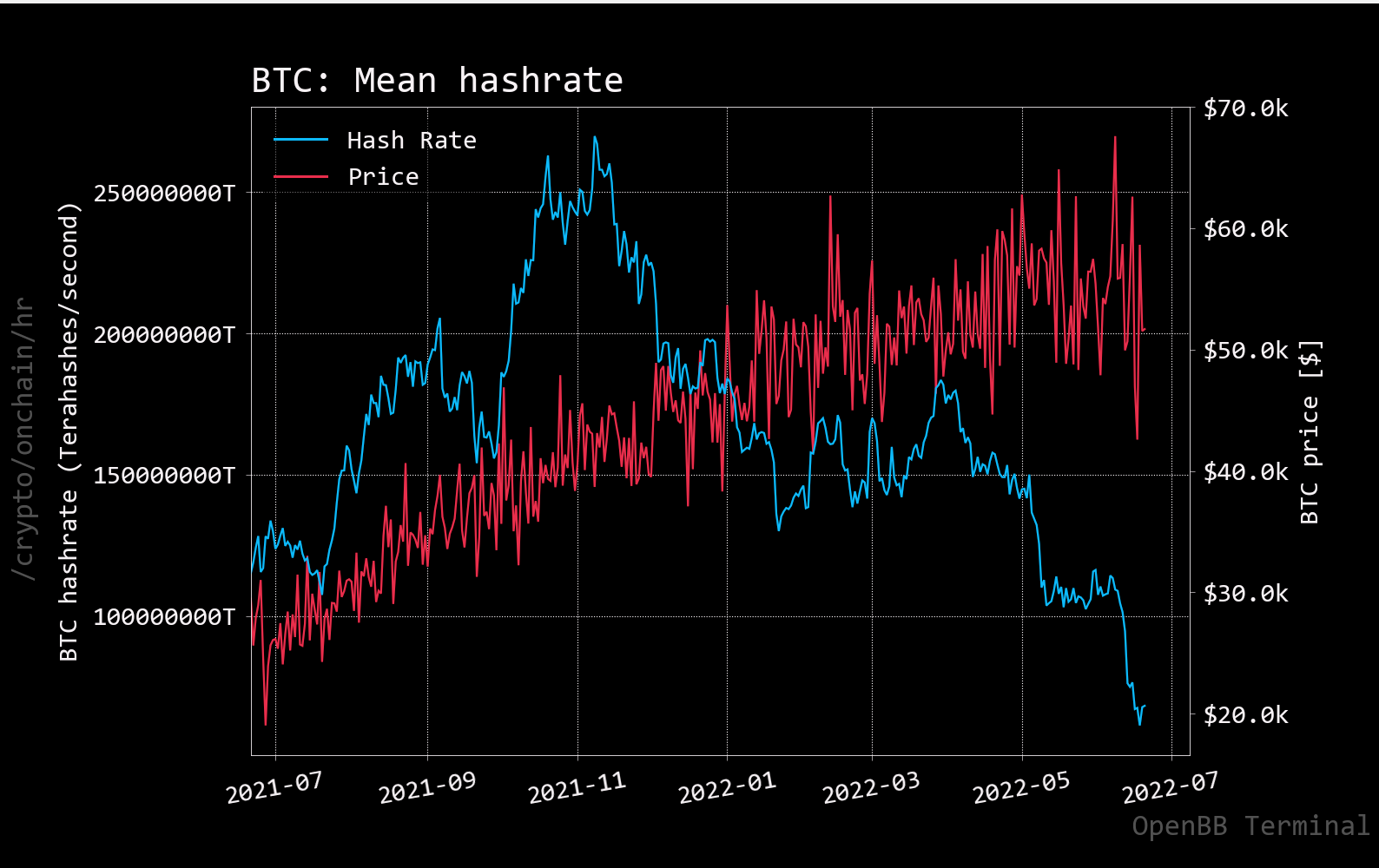 [Bug] Crypto/OnChain/hr - Chart is labelled incorrectly, Hash Rate ...