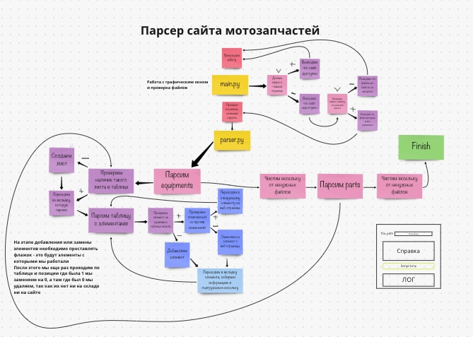 GitHub - drugsurfer/parser_moto_site: Parser: web -> excel