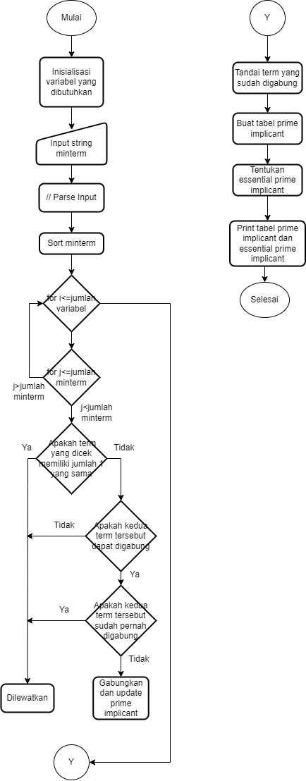 GitHub - fauzan-2405/Karnaugh-Map-Program-Using-Mc-Cluskry-Algorithm