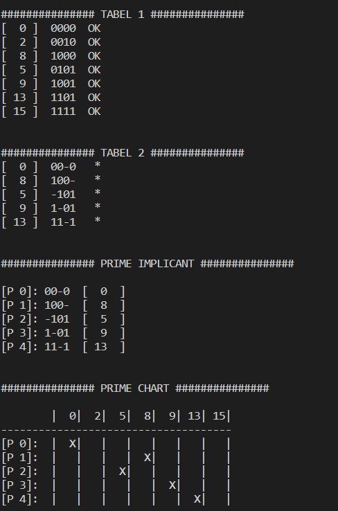 GitHub - fauzan-2405/Karnaugh-Map-Program-Using-Mc-Cluskry-Algorithm