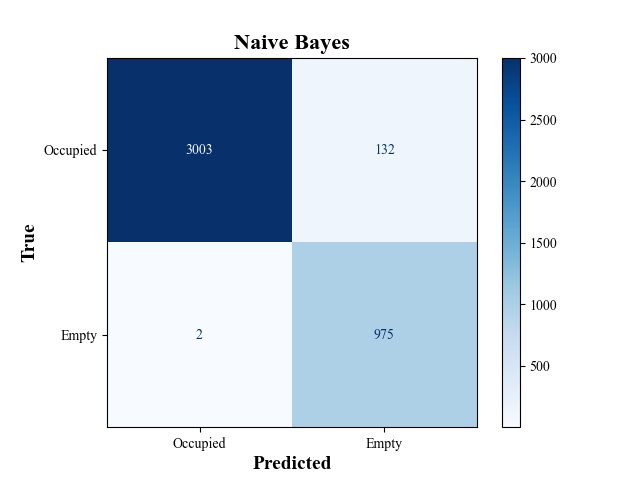 GitHub - AliAnees/Occupancy-Detection-Through-Machine-Learning: This ...