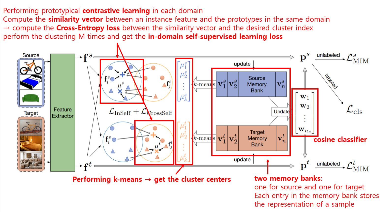 Prototypical cross-domain Self-supervised Learning for Few-shot Unsupervised Domain Adaptation ...