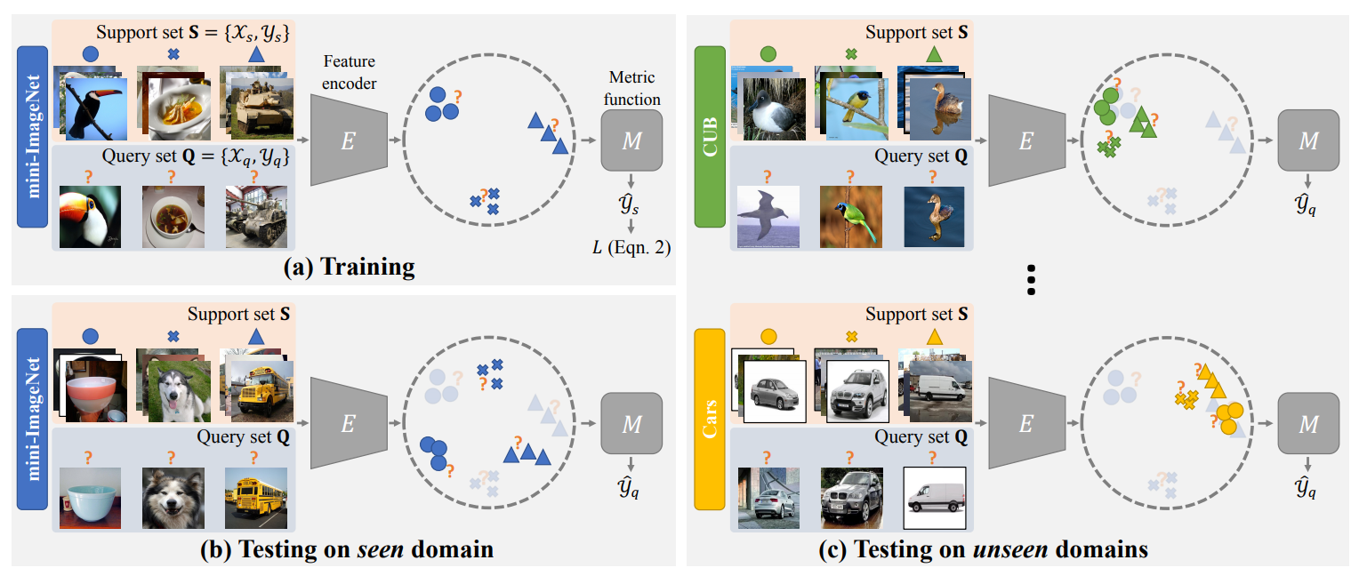 Cross-Domain Few-Shot Classification via Learned Feature-Wise Transformation - SOSOHAN record