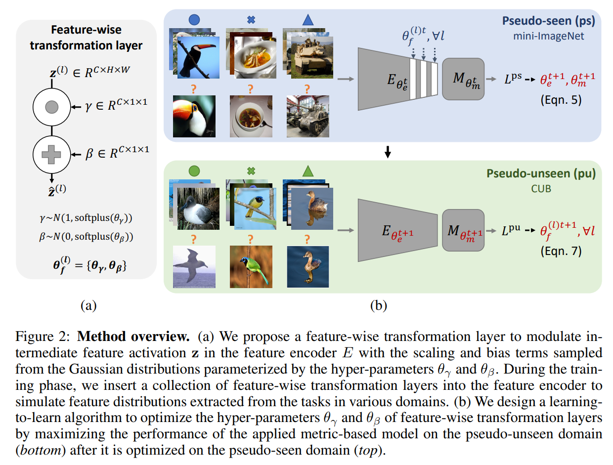 Cross-Domain Few-Shot Classification via Learned Feature-Wise Transformation - SOSOHAN record