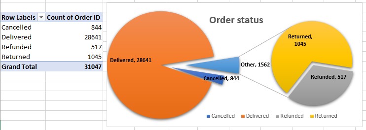 GitHub - ankit5163/Vrinda-Sales-Report_Analysis