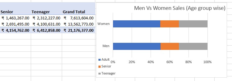 GitHub - ankit5163/Vrinda-Sales-Report_Analysis