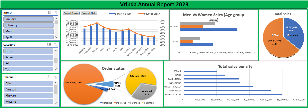 GitHub - ankit5163/Vrinda-Sales-Report_Analysis