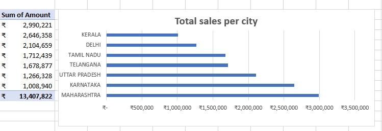 GitHub - ankit5163/Vrinda-Sales-Report_Analysis